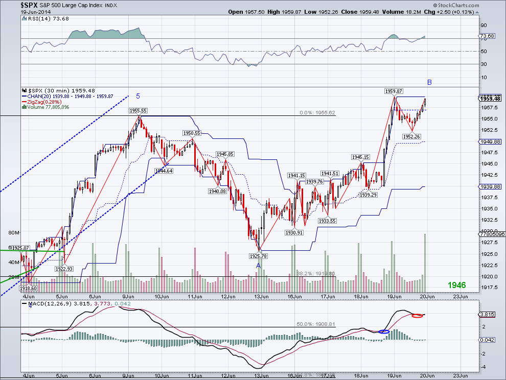 Trending Waves : Stock Market Update - June 19