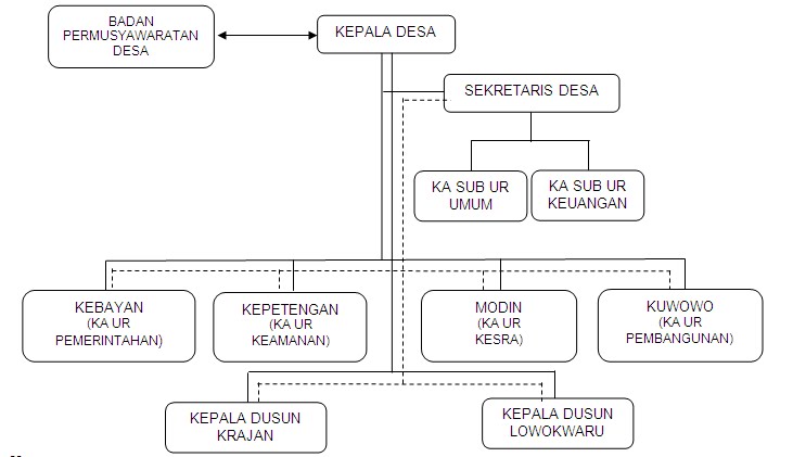 Desa Tawangrejeni: STRUKTUR ORGANISASI DAN TATA KERJA (SOTK ...