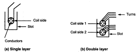 KBREEE: Types of Armature Windings