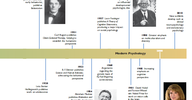 Education Net Timeline Of Modern Psychology - vrogue.co