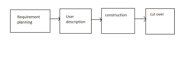 Rapid Application Development (RAD) Model - B.Tech CSE