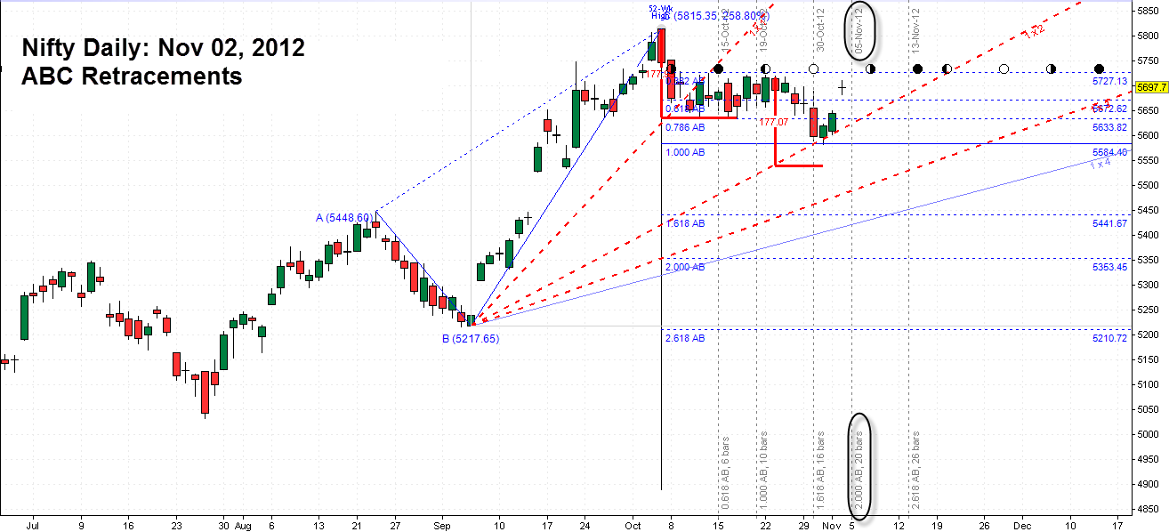 Astro Technicals: Nifty Astro Technicals- Wave Counts Nov 05 to 09, 2012