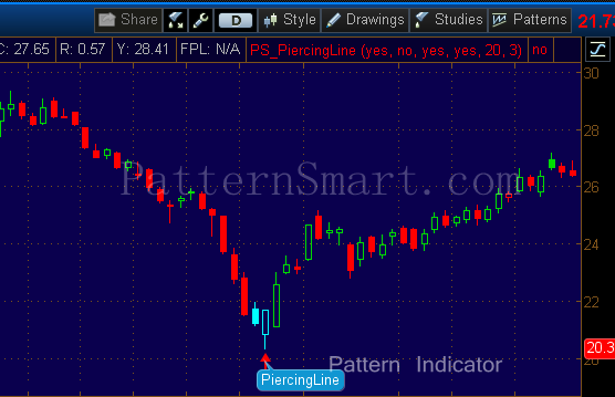 Piercing Line candlestick pattern – PatternSmart.com