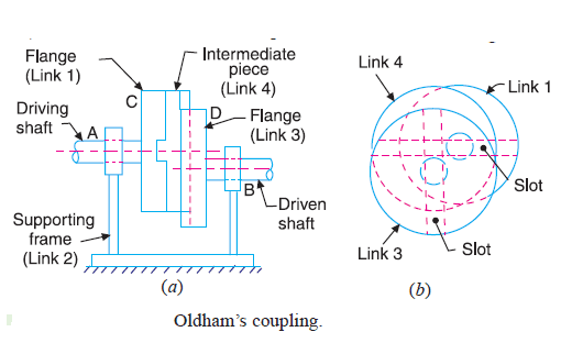 Lecture - 14 ( double slider crank mechanism)
