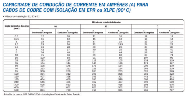 Prof.Solimar: Tabela de dimensionamento de fios e cabos