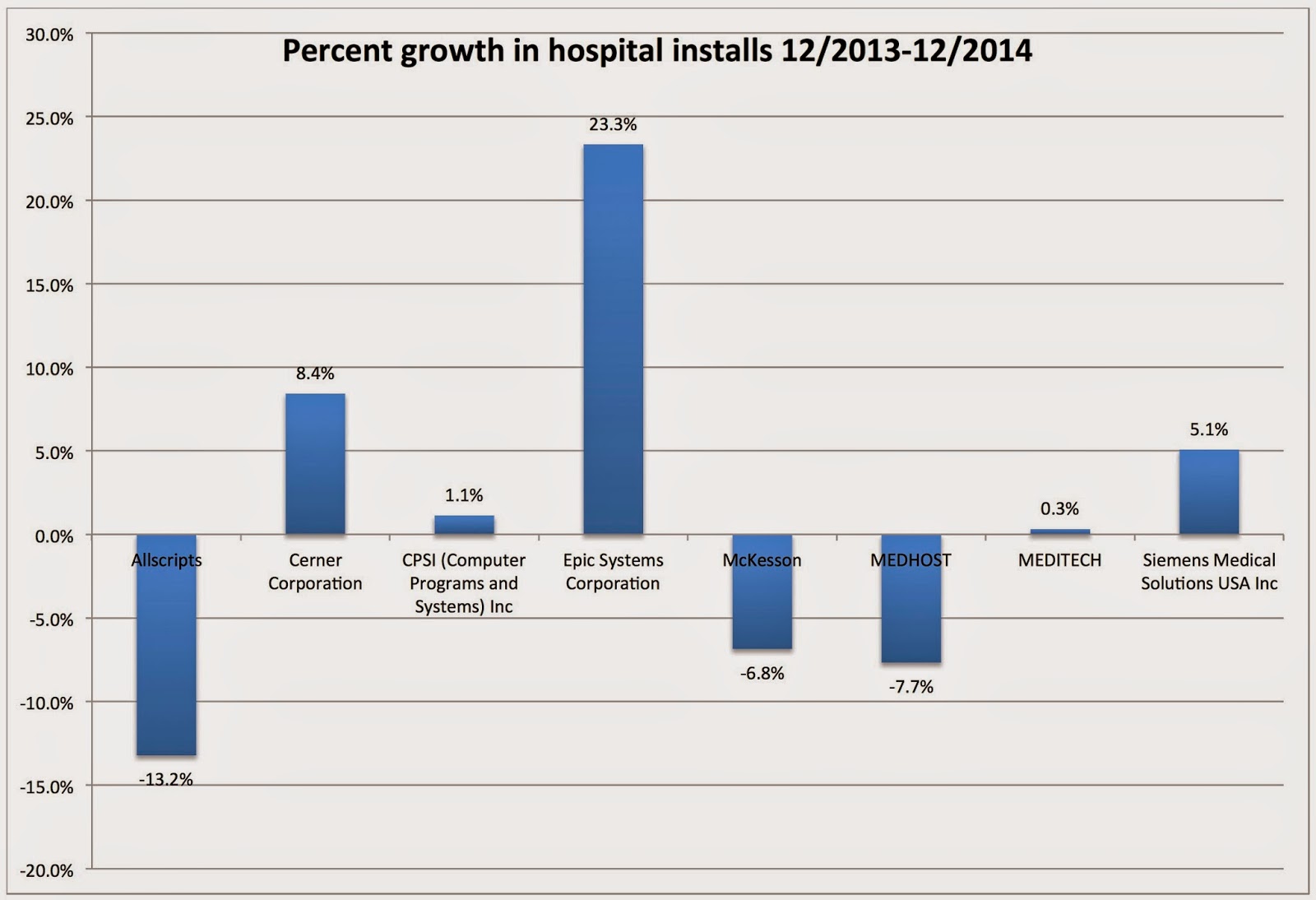 Hospital (Enterprise) EHR/EMR growth trends from 2011 to 2014