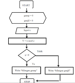 Tugas pak Mesran: MODUL 2 FUNGSI ARITMATIKA DALAM VISUAL BASIC 2010
