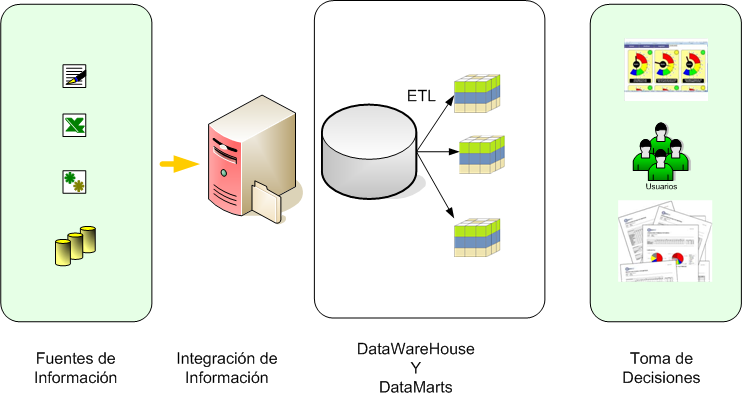 Inteligencia de Negocios con Pentaho: DataWareHouse - Almacenes de Datos