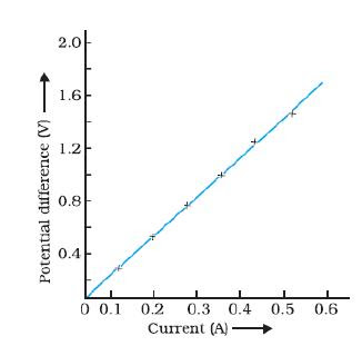 PHYSICS IS FUN: Ohm's Law