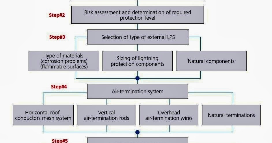 Design Calculations of Lightning Protection Systems – Part Twelve ...