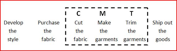Learn Apparel : “CMT” (Cut, Make & Trim)