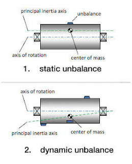 Static And Dynamic Balance