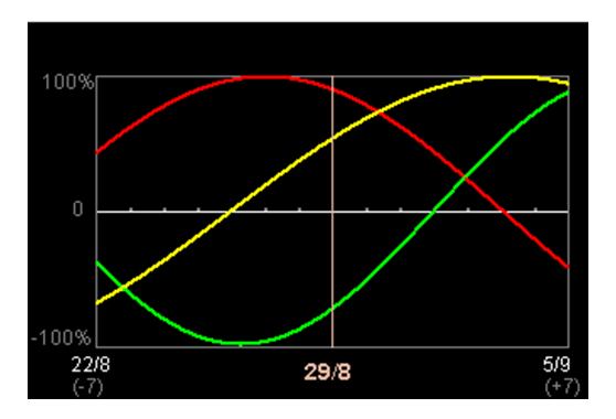 EN MI PROPIO CAMINO: El biorritmo y como usarlo