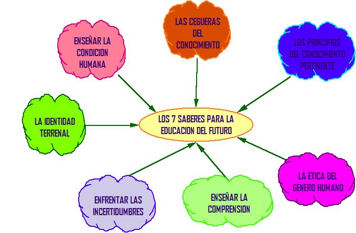 FORMANDO SABERES: MAPA CONCEPTUAL LOS 7 SABERES