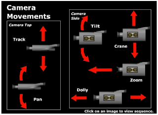 Basic Camera Movements