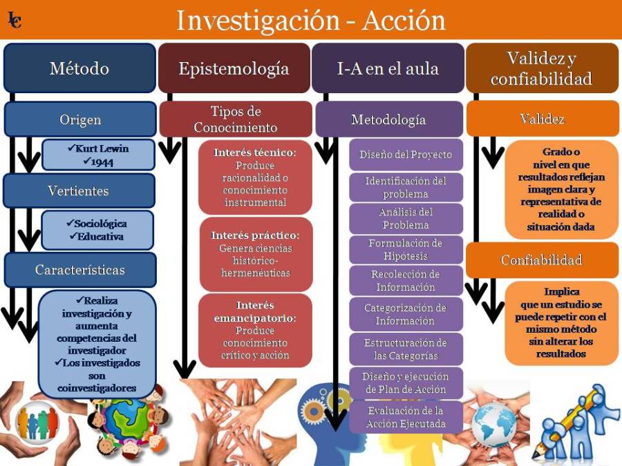 INVESTIGACIÓN-ACCIÓN.