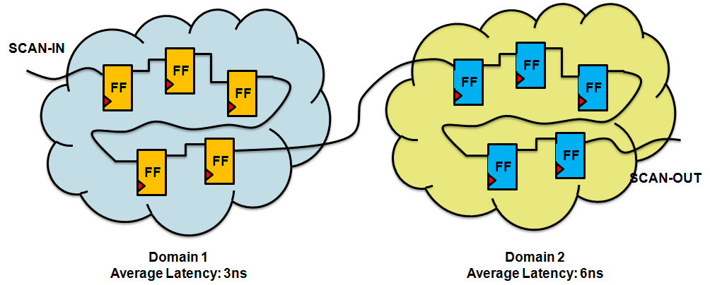VLSI SoC Design: Lock-Up Latch: Implication on Timing