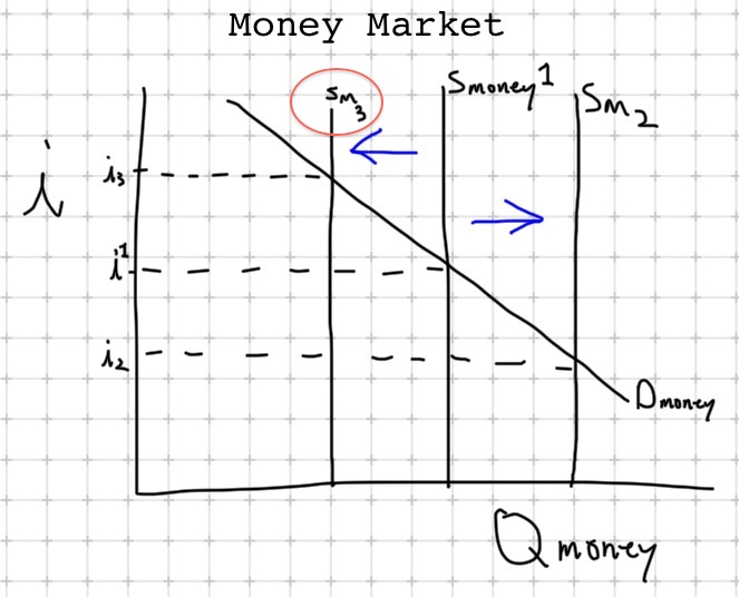 Macroeconomics AP: Interest Rates and Monetary Policy