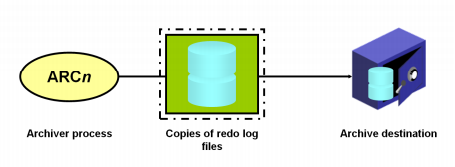 No Bug No Interest: [Oracle cơ bản] Kiến trúc Oracle Database