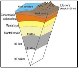 Lapisan Lapisan pada bumi ~ Ilmu alam dan teknologi