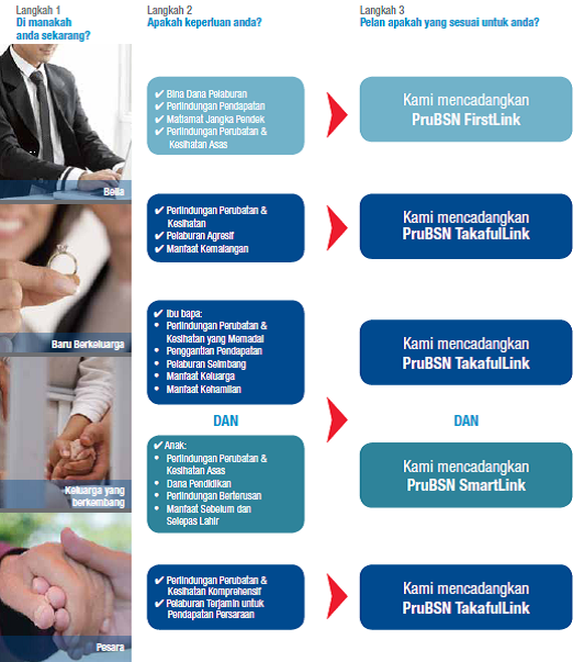 Takaful Insuran Prudential BSN: PELAN PERLINDUNGAN YANG ANDA PERLU AMBIL?