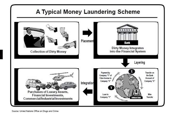IIBF & NISM Adda: Three Stages in the Money Laundering Cycle::