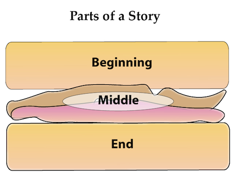 Parts Of A Story Beginning Middle And End