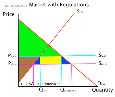 Conscious Behavior: Why Free Trade Is Good For You: An Illustration