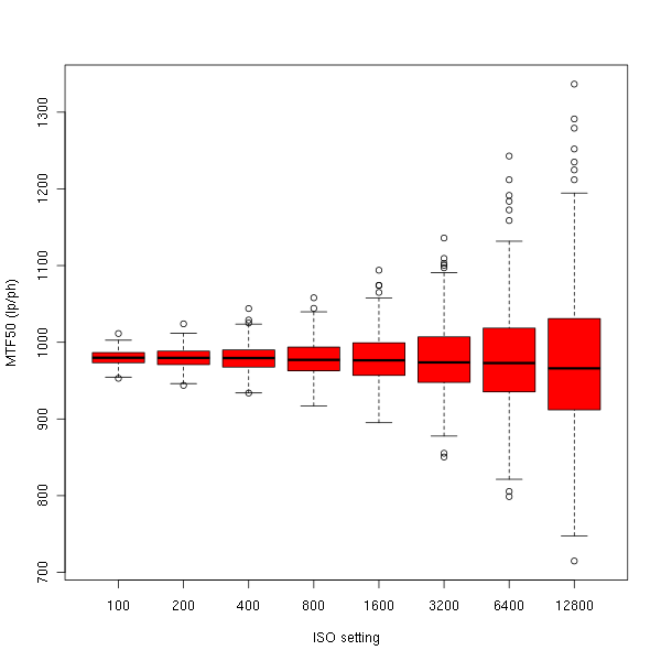MTF Mapper: Effects of ISO on MTF50 measurements