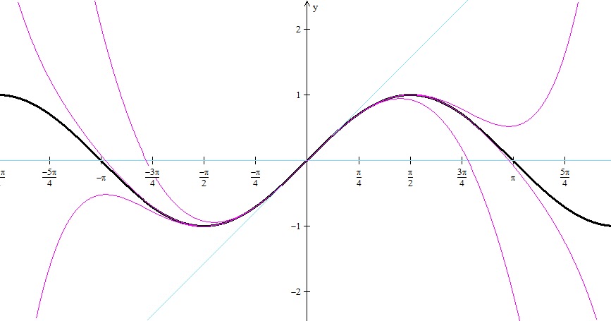 Teaching an Old Dog: Not Taylor, but Cordic