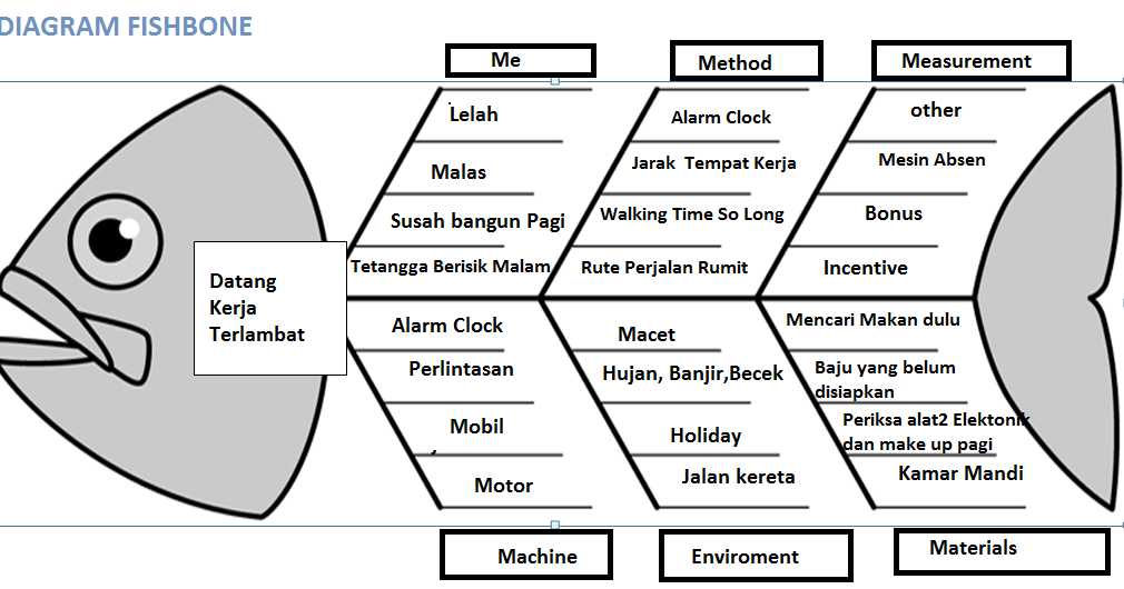 oktacute999: Diagram Analisis Tulang ikan - Pendekatan Fish Bone