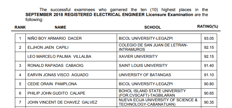EE RESULT: September 2018 Electrical Engineer REE, RME board exam top 10