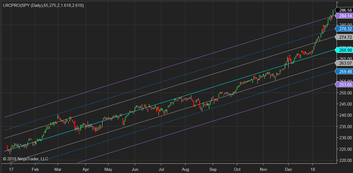 PatternSmart.com: Linear Regression Channel indicator Pro version for ...