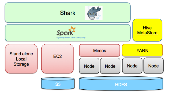 第一次玩Spark Shark 就上手 - Spark安裝篇 - 阿貝好威的實驗室