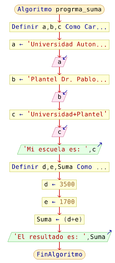 Study Note: Aqui se muestran los diagramas de flujos de PseInt
