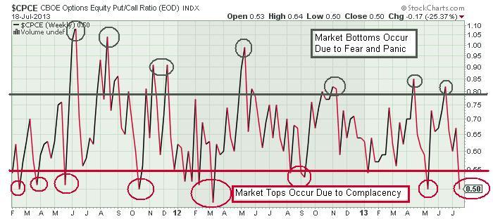 The Keystone Speculator™: CPC and CPCE CBOE Options Put/Call Ratios ...