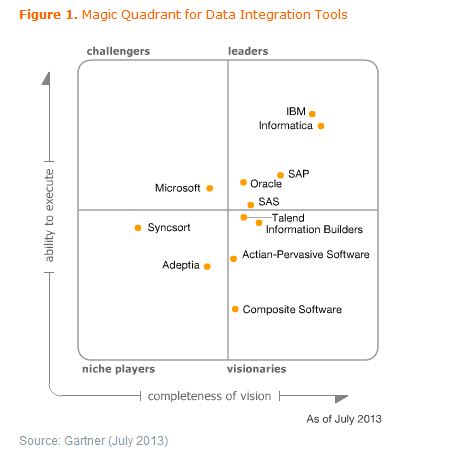 DWBIAnalytics: Magic Quadrant for Data Integration Tools 2013