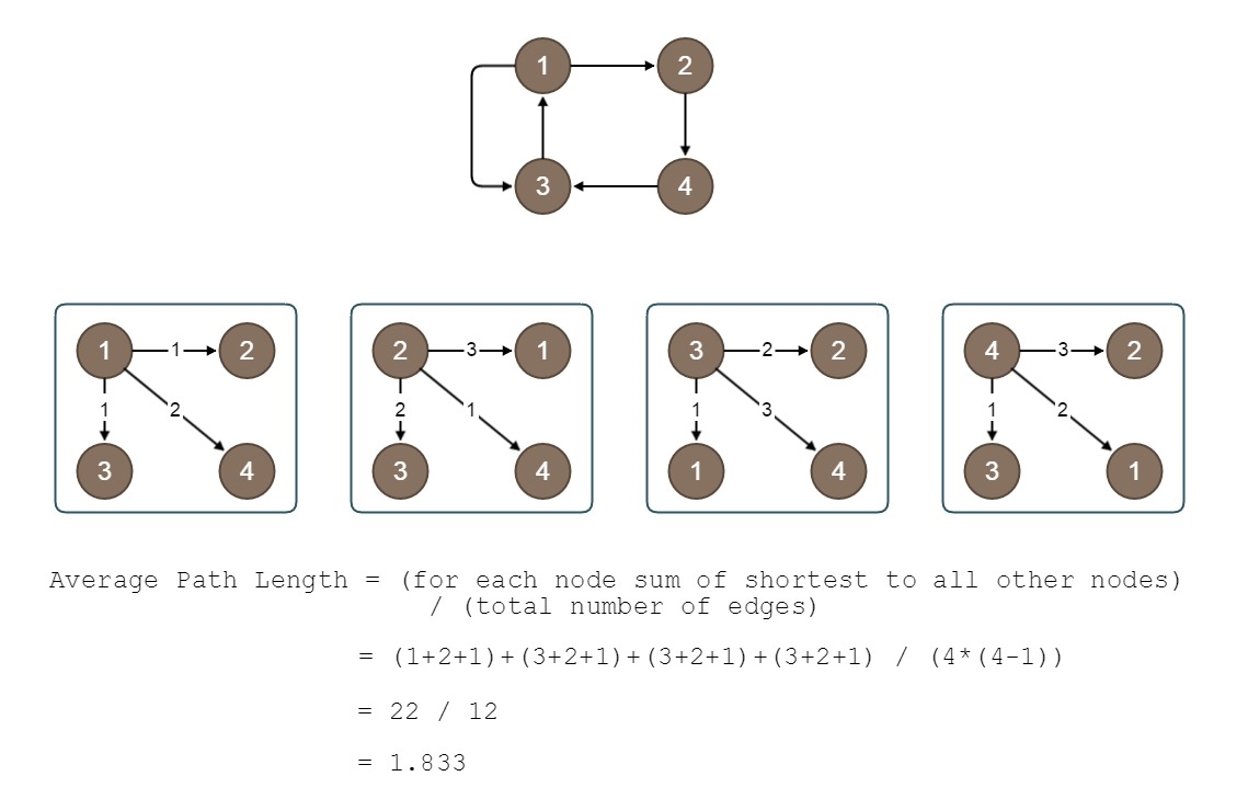 C++ Solution UVA 821 - Page Hopping Floyd Warshall Simulation ...