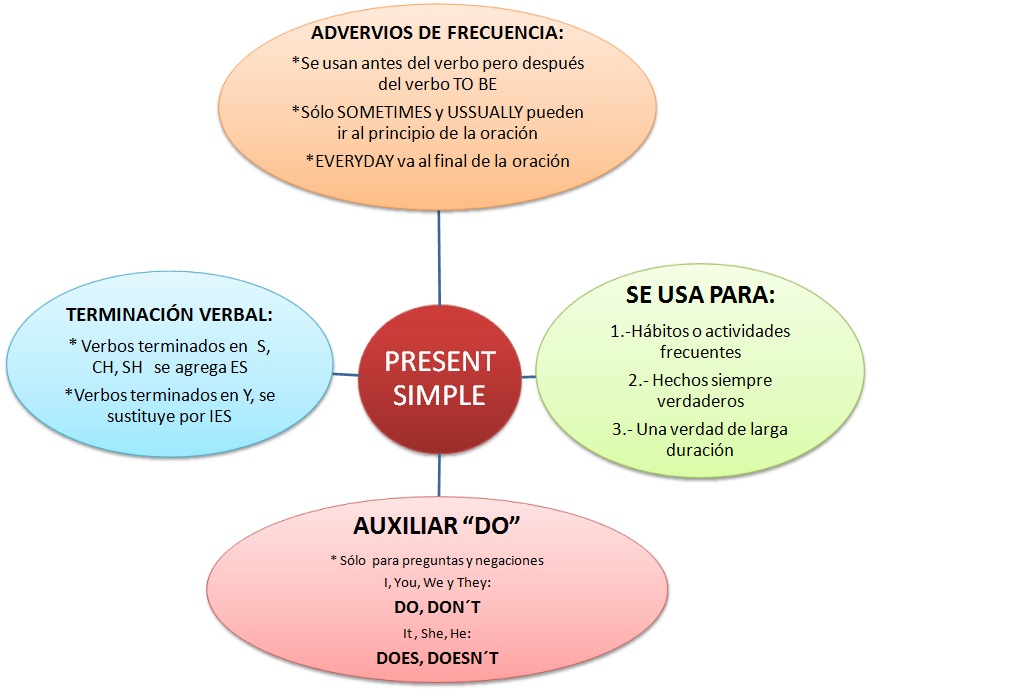 Mapa Mental Present Simple - NAZAEDU