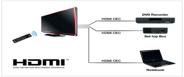 HDMI CEC - O que há para saber? - ITO - NET Things