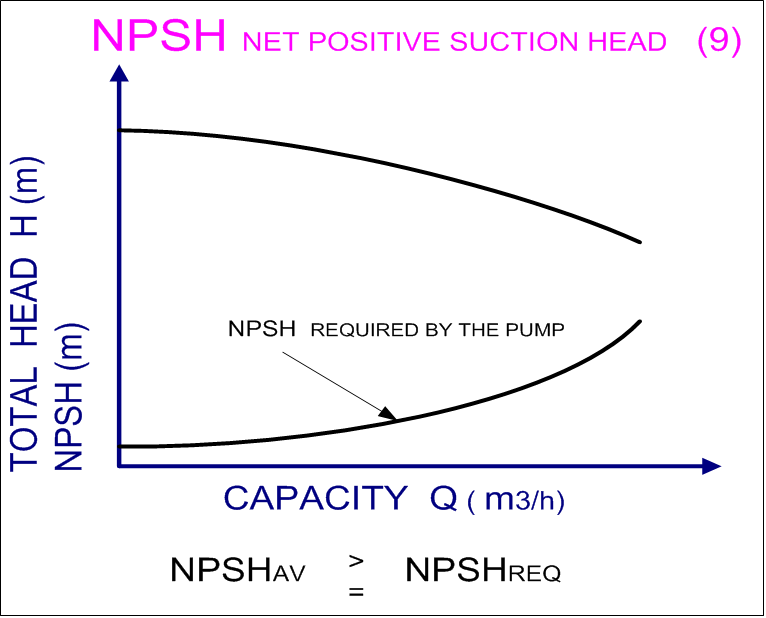 Suction Pressure Vs Npsha at Shantell Wilkinson blog