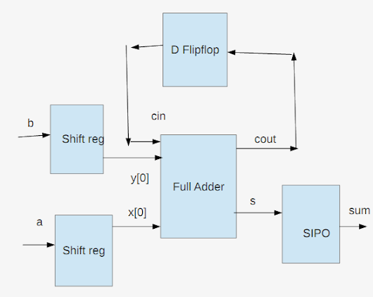 verilog code for serial adder designs to draw - motewelove verilog code for serial adder designs to draw - motewelove