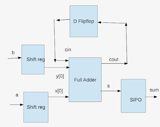 VERILOG CODE FOR T FLIP FLOP