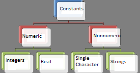 Programming Treasure: What is the Lvalue required error in C/C++