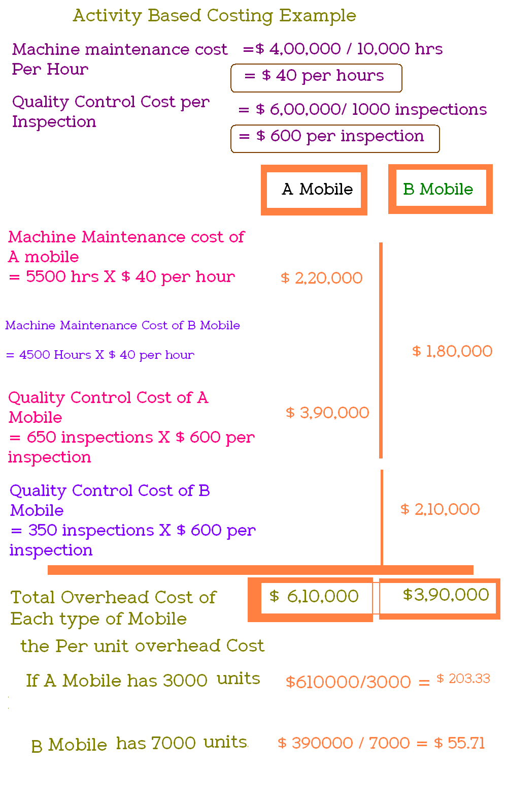 M A AUDITS ACADEMI Activity Based Costing Example