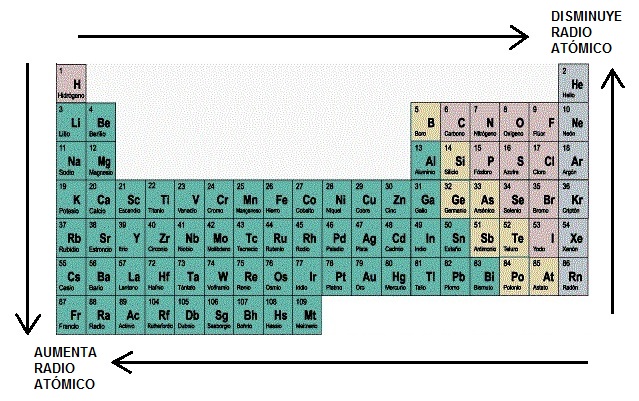 Blog de Quimica : TABLA PERIÓDICA.