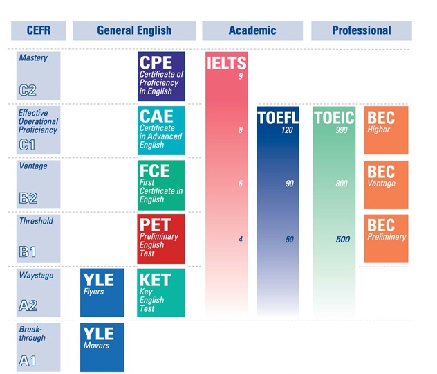 Conhe a O CEFR Ou Como Saber Qual O Seu N vel De Ingl s conhe-a-o-cefr-ou-como-saber-qual-o-seu-n-vel-de-ingl-s