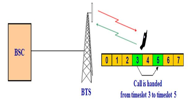 Telecommunication Engineering Concepts: GSM Handover/Handoff