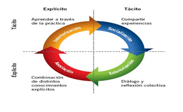 CONOCIMIENTO TACITO / IMPLICITO: DIFERENCIAS