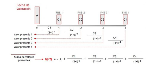 EVALUACIÓN FINANCIERA DE UN PROYECTO: VALOR PRESENTE NETO (VPN)